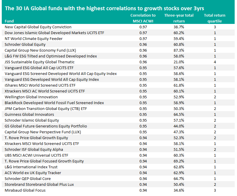 Source: Finxl. Correlation to MSCI ACWI Growth and total return in ...