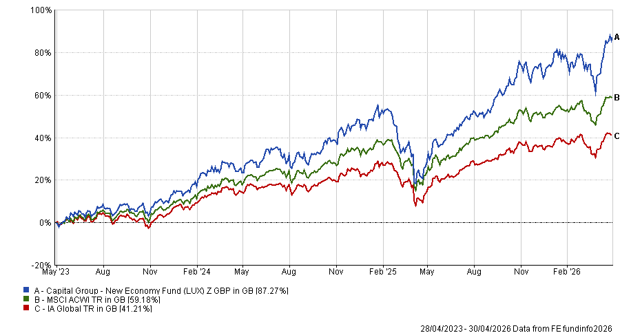 Source: FE Analytics. Total return in sterling between 1 May 2023 and ...